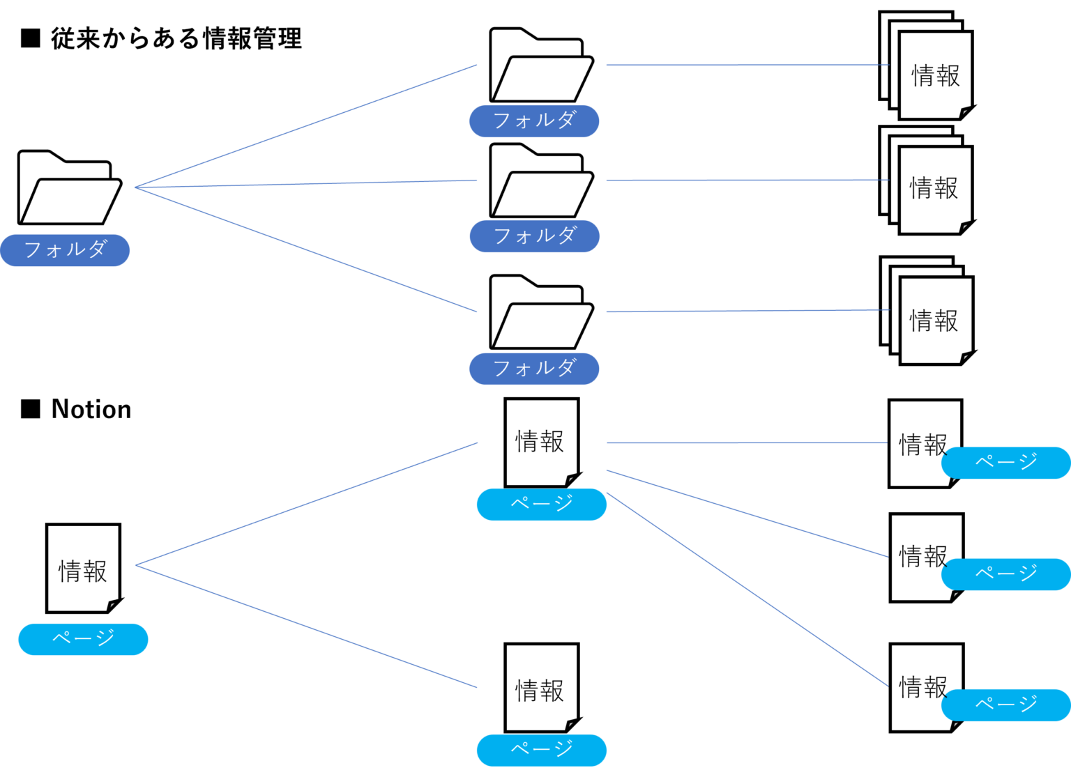 Notionを初心者にわかりやすく解説！Notionの3つの構成要素と4つの特徴 – Notion Study～初心者にもわかりやすい ...